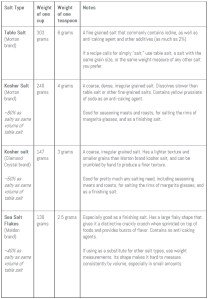 Quick Reference: Common Salt Weights & Substitutions | Revel Kitchen